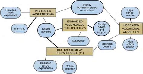 causal network diagram linking psychological characteristics with