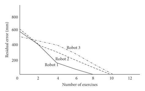 Control Error Test Of This Method Download Scientific Diagram