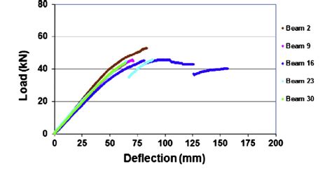 load vs deflection behaviour for reinforced beams using 6 mm diameter