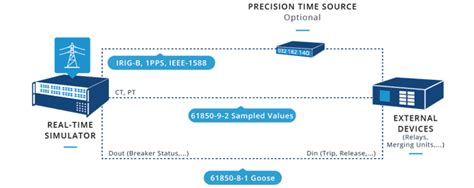 Iec 61850 8 1 Goose Opal Rt Communication Protocol