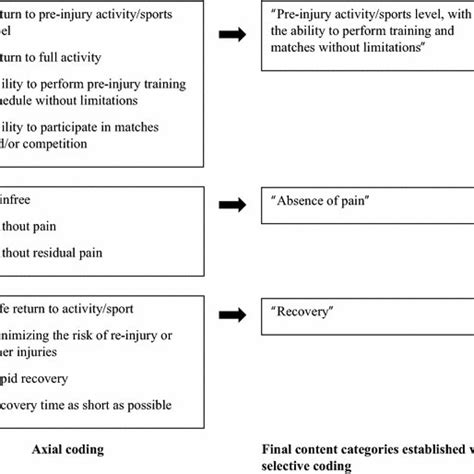 Axial Coding And Selective Coding Of The Content Analysis For Criteria