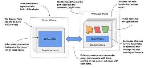 Understanding Kubernetes Architechture Pcg