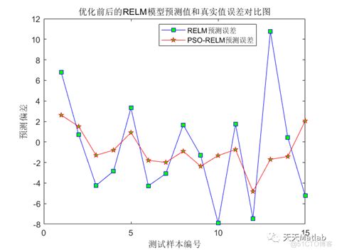 多元回归预测 Matlab粒子群优化算法优化正则化极限学习机pso Relm回归预测 Csdn博客