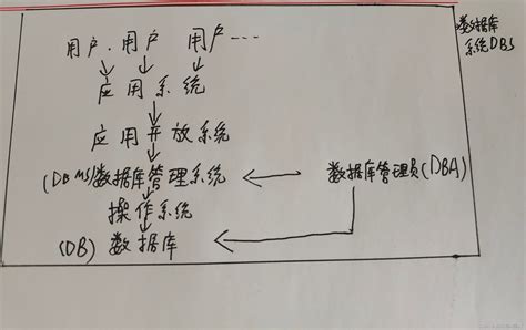数据库原理 第一章csdn数据库管理的特点 Csdn博客