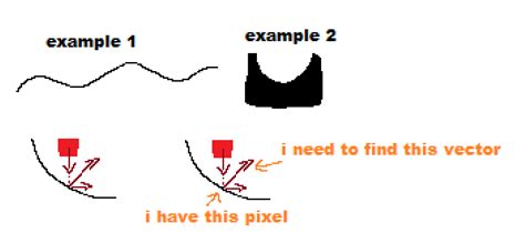 Java How To Find The Normal Vector Of A Drawn Made Of Squarespixels