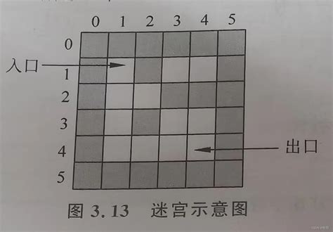 数据结构学习历程——队列的链式存储结构实现，用队列解决求迷宫路径问题 数据结构完成队列的链式存储结构及其基本运算算法的实现 csdn博客