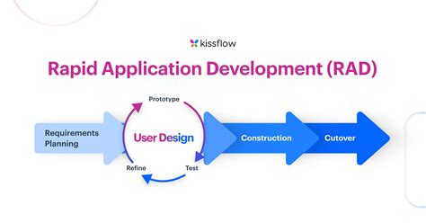 Rapid Application Development Rad Definition Steps And Full Guide