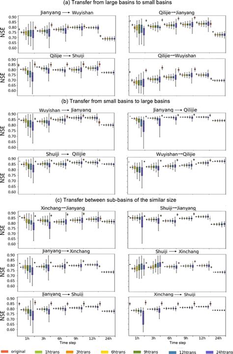 box plots of nse values using parameters transferred from different