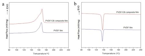 Dsc Curves Of Pvdf Film And Pvdfcb Composite Film Download