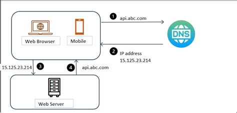 Automating Alerts From Aws Lambda To Microsoft Teams By Raghuveer M
