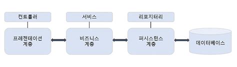 Spring Boot 스프링 부트 3 구조 이해하기 스프링 부트 3 구조 살펴보기