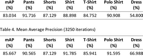 Mean Average Precision 5000 Iterations Download Scientific Diagram