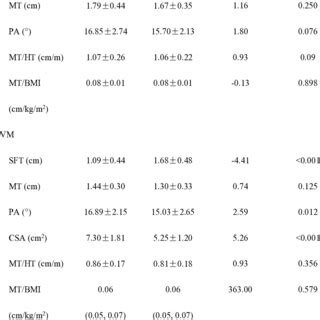 Ultrasound Measurements Of Muscular Data Between The Different Sex Download Scientific Diagram