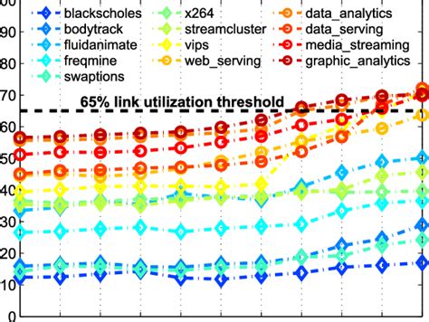Traffic Burstiness Threshold Impact On Performance Isolation Criterion Download Scientific