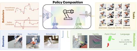 Policy Composition From And For Heterogeneous Robot Learning