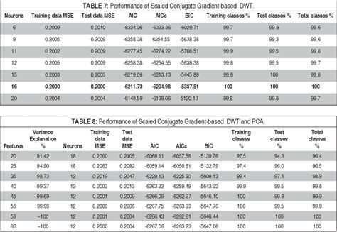 Table 7 From Classification Of Eeg Signals For Epileptic Seizures Using