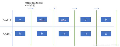 交换两个变量的值,不使用额外的内存交换两个变量的值不使用额外的存储空间 Csdn博客 交换两个变量的值,不使用额外的内存交换两个变量的值不使用额外的存储空间 Csdn博客