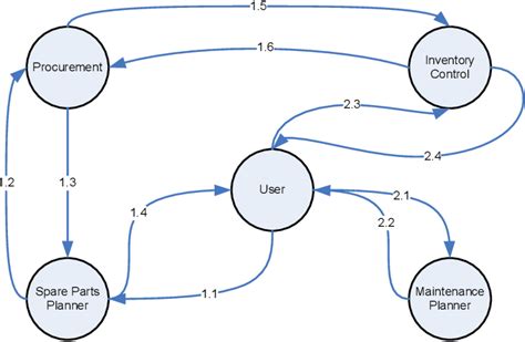 Figure 1 From Spare Part Inventory Management With A Cross Functional Perspective Semantic Scholar