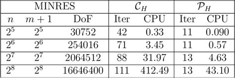 Table 4 From A Sine Transform Based Preconditioned Minres Method For