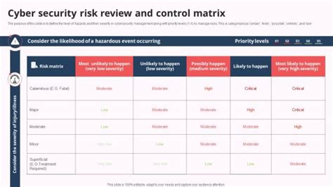 Cyber Security Controls Slideteam