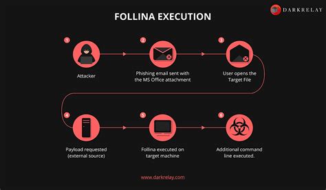 Cve 2022 30190 Microsoft Office 0 Day Vulnerability Within Their Support Diagnostics Tool