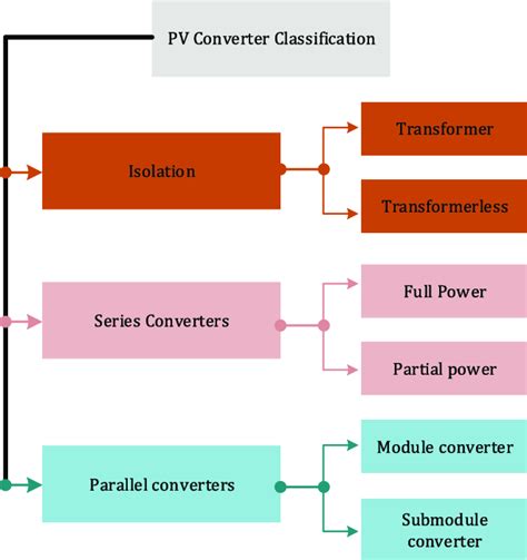 Different Classification Of Pv Converter Download Scientific Diagram