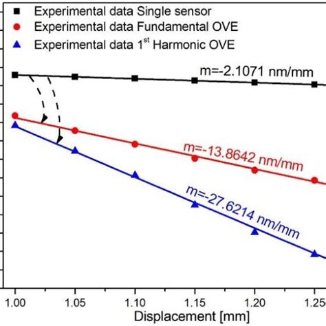 Linear Adjustment Results Of The Linear Displacement Measurement Download Scientific Diagram