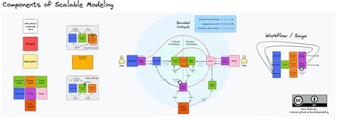 Scalable Modeling An Event Centric Approach This Repository Offers