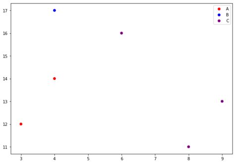 How To Add Legend To Scatterplot In Matplotlib Online Tutorials