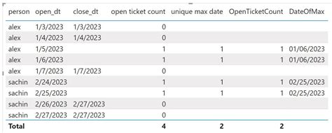 Total In Table Is Correct But The Values Is Not Microsoft Fabric Community