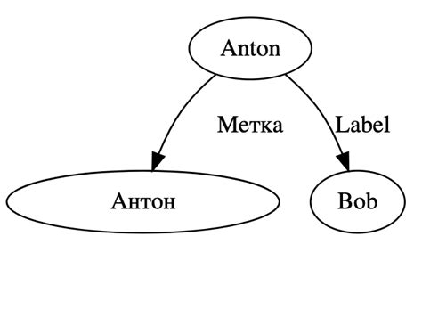 Graphviz Edge Length Joeres