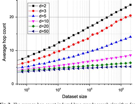 Figure 2 From Approximate Nearest Neighbor Algorithm Based On Navigable