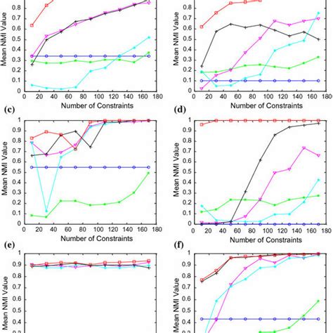 The Average Nmi Values Versus The Number Of Constraints For Different