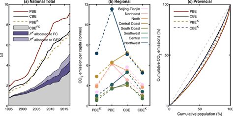 Alteration To Production Based Emissions Pbe And Consumption Based Download Scientific