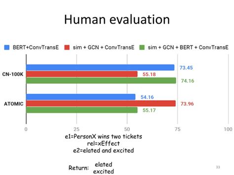 commonsense knowledge base completion with structural and semantic