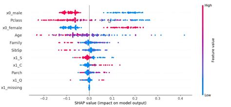 Classification Violinplot Vs Permutation Importance Interpreting
