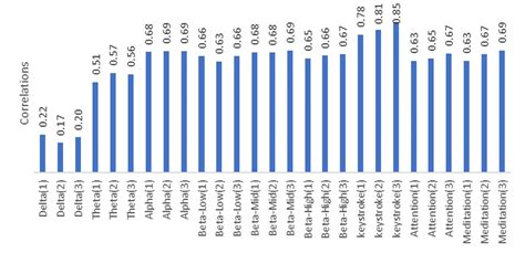 Game Performance T Score Correlation Of Eeg Data And Number Of