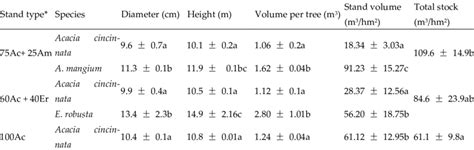 growth of tree species under different species mixture modes means