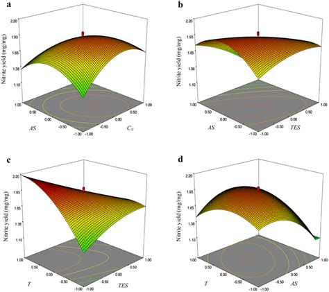 Response Surface Curve And Contour Plots Of The Quadratic Model For Download Scientific Diagram