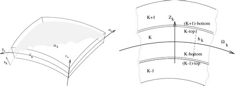 Figure 1 From Free Vibration Analysis Of Functionally Graded Shells By A Higher Order Shear