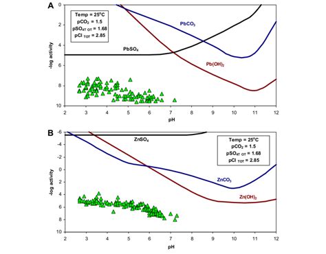 Lead And Zn Solubility At 25 °c As A Function Of Ph So 4 Cl And Co 3