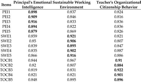 Discriminant Validity Cross Loadings Download Scientific Diagram