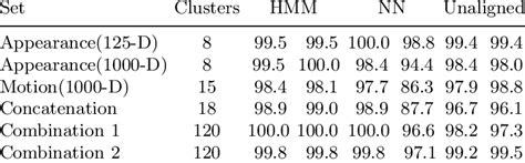 Gesture Recognition Results For Different Feature Spaces Download Table