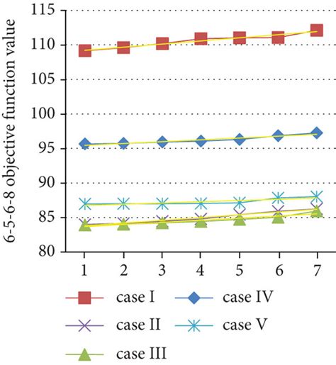 Sensitivity Curve Of The Objective Function Value On The Disturbance Of