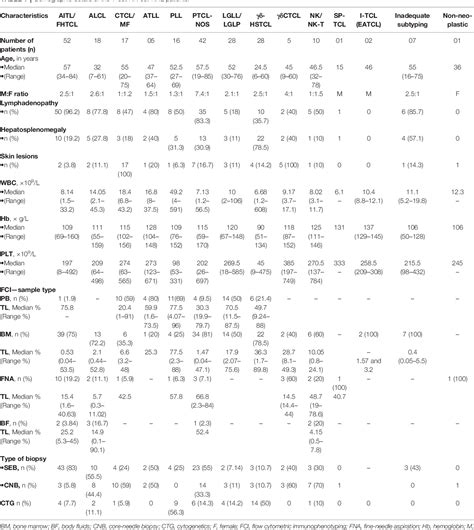Table 1 From Critical Role Of Flow Cytometric Immunophenotyping In The Diagnosis Subtyping And