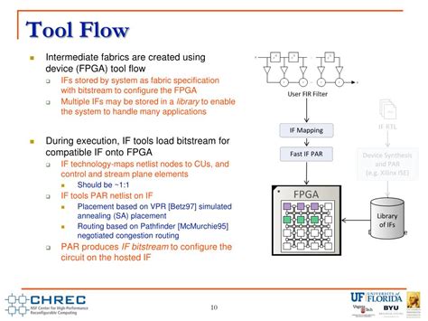 Ppt Intermediate Fabrics Virtual Fpga Architectures For Circuit