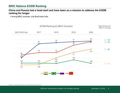 Analyzing Indias Eodb Progress Ppt