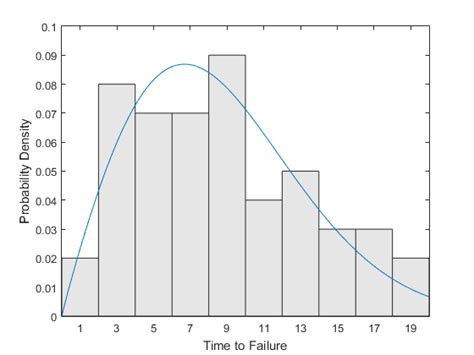 Curve Fitting And Distribution Fitting Matlab And Simulink Example Curve Example Fittings