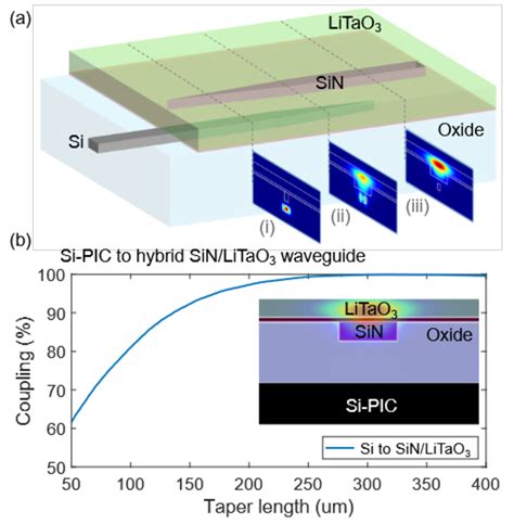 Transition From The Si Waveguide To The Hybrid Modulator A Schematic Download Scientific