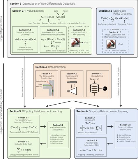 Figure 1 From An Invitation To Deep Reinforcement Learning Semantic